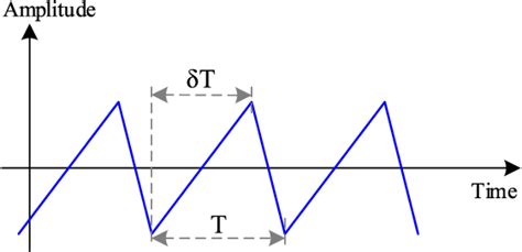 Figure 1 From Symmetry Tunable Full Duty Triangular Shaped Waveform