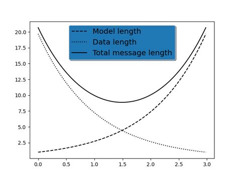 Legend Using Pre Defined Labels Matplotlib Documentation