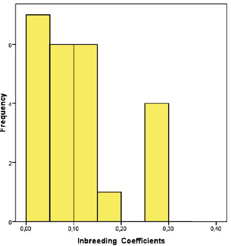 Frequency Of Inbreeding Coefficients In The Examined Population