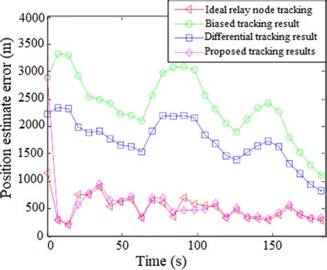 Proposed Relay Tracking Position Estimate Error Vs Time S Download Scientific Diagram