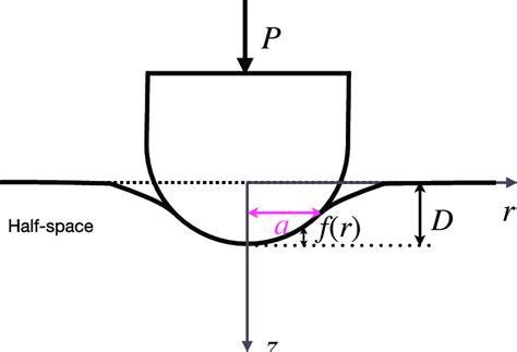 the deformed configuration of the nonlinear indentation by an