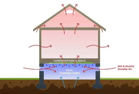 Crawl Space Dehumidifiers Crawl Space Waterproofing