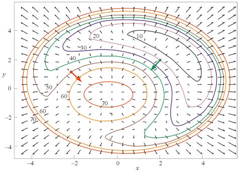 mathonweb vector fields and models for gauss and stokes theorems