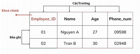 RDBMS là gì Tính năng ưu điểm và các giải pháp phổ biến ITviec Blog