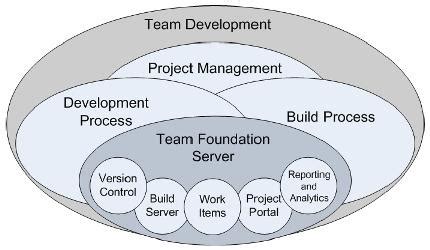 Work Fearless Tfs Team Foundation Server