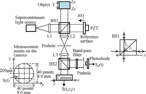 Schematic Of A White Light Scanning Interferometer With Detection Of Download Scientific
