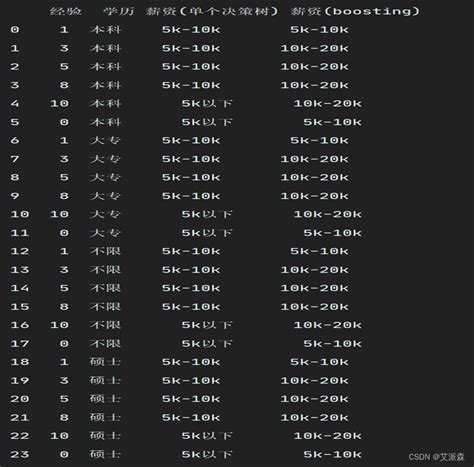 基于机器学习算法的数据分析师薪资预测模型优化研究招聘网数据建模模型预测 Csdn博客 基于机器学习算法的数据分析师薪资预测模型优化研究招聘网数据建模模型预测 Csdn博客