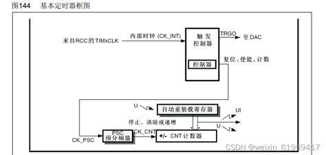 定时器原理 定时器定时中断and定时器外部时钟 Csdn博客