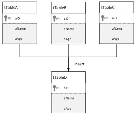 Sql Move Data From One Table To Another In The Oracle Stack Overflow