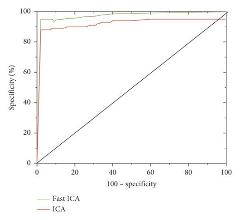 Comparison Of The Auc Values Of The Two Algorithms Download