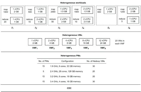 Heterogeneous Workloads Vms And Pms In Cdc Download Scientific Diagram