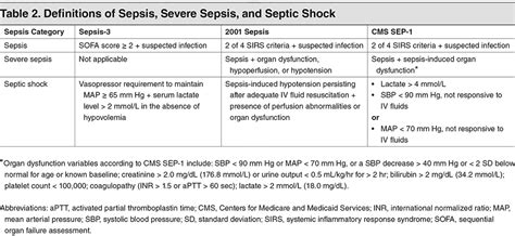 Severe Sepsis Criteria Sirs Criteria For Sepsis Lzbn