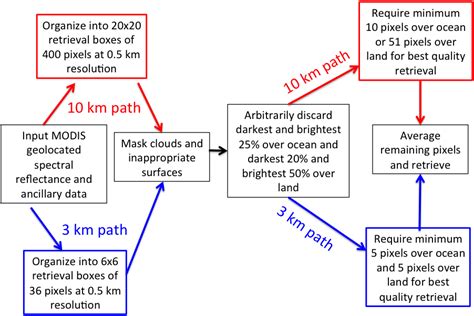 3 Km Algorithm Dark Target