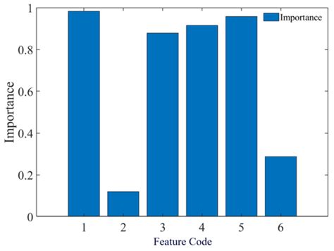 Construction Of A Prediction Model For Energy Consumption In Urban Rail Transit Operations Using