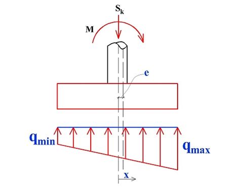 Design Of An Eccentric Pad Footing