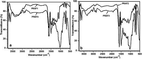 A B Ft Ir Spectra Of Terpolyresorcinol Aniline And Formaldehyde