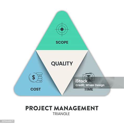프로젝트 관리 삼각형 또는 철 삼각형 전략 프레임워크 인포 그래픽 다이어그램 아이콘 벡터가있는 차트 프레젠테이션 배너에는 품질 범위 이 있습니다 그래프에 대한 스톡 벡터