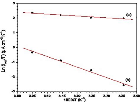 Transition Arrhenius Plots For Mild Steel In 1 0 M Hcl In A The