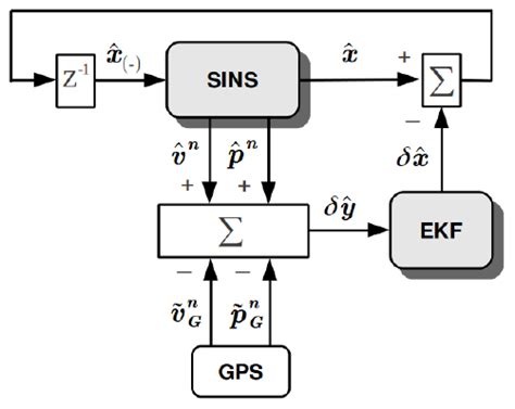 diagram of sins gps and ekf integration download scientific diagram