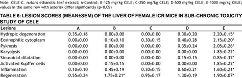 Biochemical Parameters Mean±sem Of Female Icr Mice In Sub Chronic