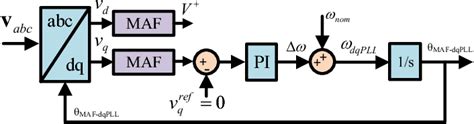 Figure 1 From Three Phase Phase Locked Loop Synchronization Algorithms For Grid Connected