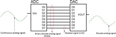 Analog And Digital Signals Control Real English