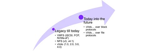 Why Now Is The Perfect Time To Make The Move To Vvols For Your Vmware Vsphere Environments
