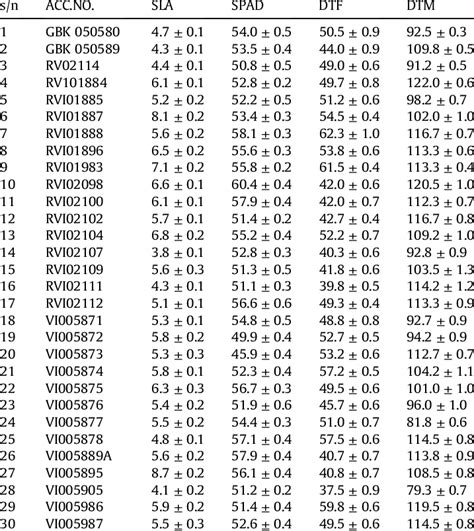 Quantitative Traits Mean ± Se Among The 69 Tomato Accessions