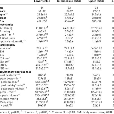 Right Ventricular RV Fractional Area Change FAC Versus Peak Oxygen Download Scientific
