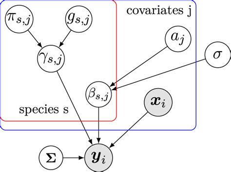 Graphical Representation Of The Hierarchical Regression Model For