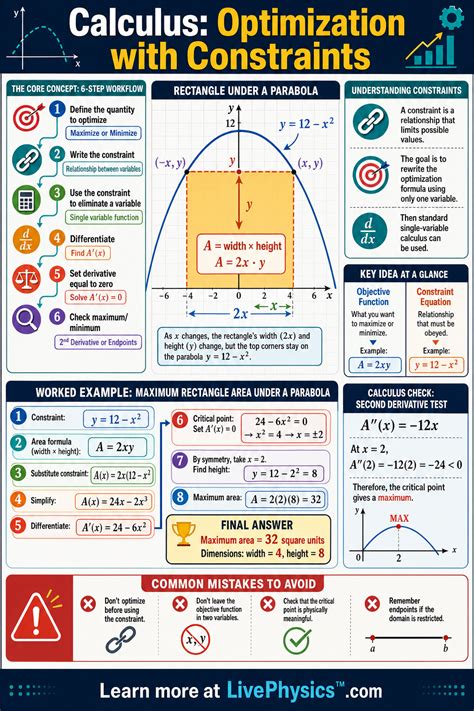 Calculus Optimization With Constraints Infographic Livephysics™