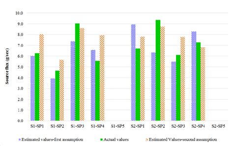 Source Identification Results Download Scientific Diagram