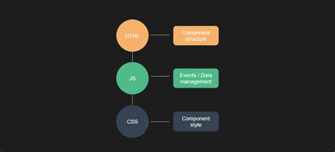 Le développement par composants Via VueJs Easy Partner