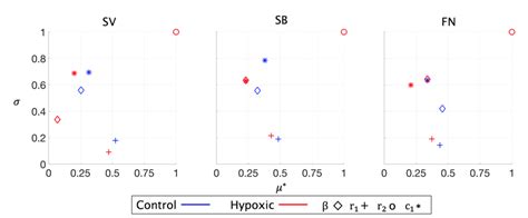 Global Sensitivity Results Normalized Morris Indices µ And σ For Download Scientific