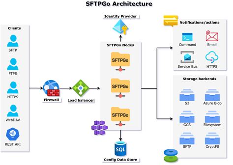 Top Sftp Server Software