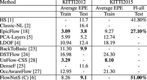 Performance Comparison On Kitti2012 And 2015 Datasets Average Epe