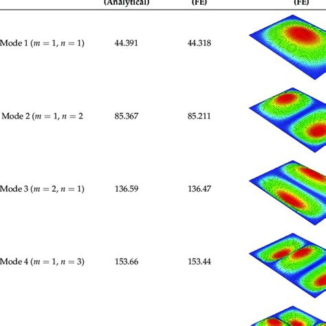 Free Vibration Modes With Natural Frequencies F M N Below 200 Hz