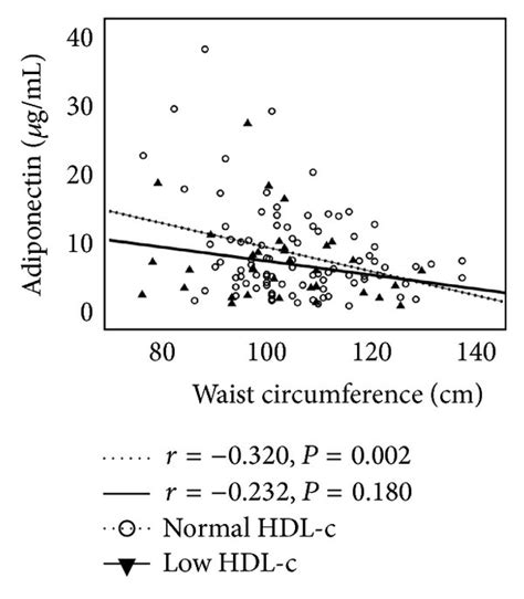 Main Correlations In Normal And Low Hdl C Patients Correlation Between Download Scientific