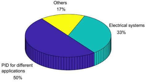 Teaching–Learning-Based Optimization Algorithm Applied in Electronic Engineering: A Survey