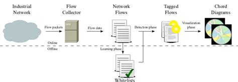 Overview Of The Flow Monitoring System Download Scientific Diagram
