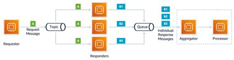 Application Integration Patterns For Microservices Running Distributed Rfqs Aws Compute Blog