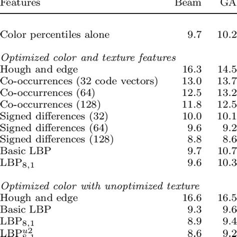 Classification Error Percentages Download Table Classification Error Percentages Download Table