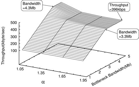 Throughput Variation Of Bandwidth Restrainment 41 Throughput