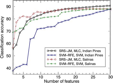 the classification accuracy obtained by a filter approach i e