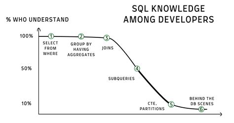 Improve Your SQL Skills X2 In 5 Minutes By Anton Zaides