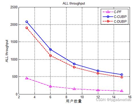 【注水功率分配】注水功率分配算法的matlab仿真注水算法matlab程序 Csdn博客