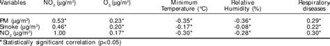Pairwise Pearson Correlation Coefficients Between The Pollutants