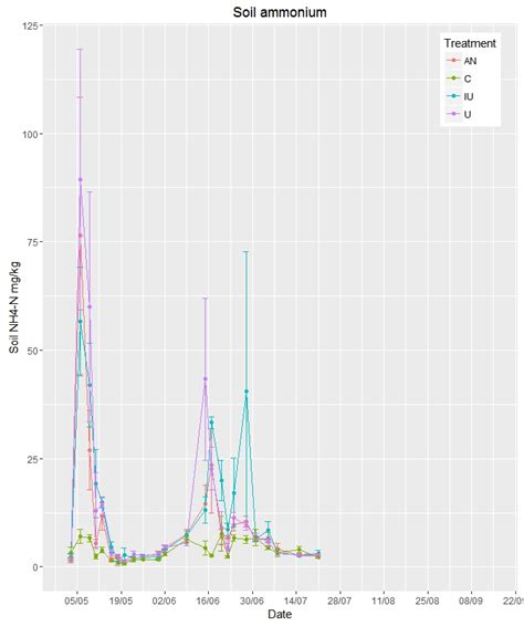 R Ggplot2 Differences In Scalexdate And Scalexdatetime Stack