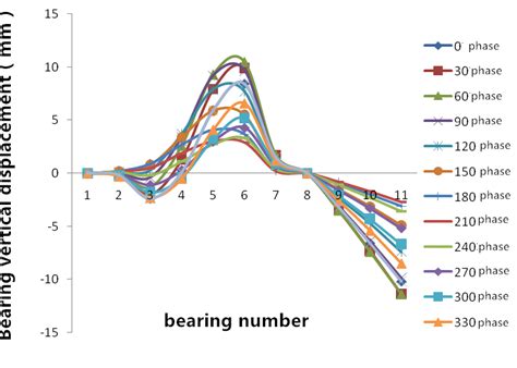 Relative Deformation Of The Bearings Under Each Phases 4m Download