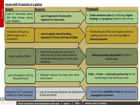 Livelihood Of Urban Poor Cept Portfolio